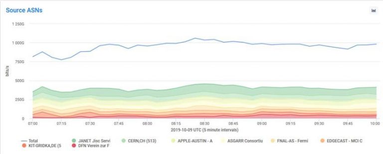 GÉANT Network hits a new record and enters Terabit Territory | GÉANT ...