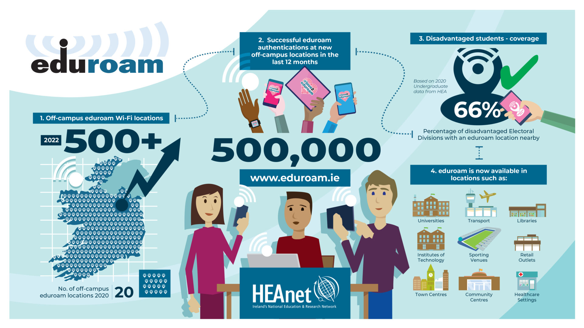 HEAnet announces successful rollout of eduroam Wi-Fi for students in almost 500 new locations ...