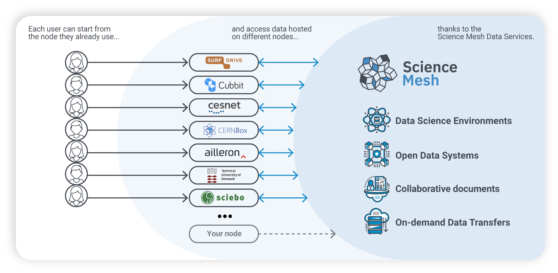 Science Mesh – Unlocking scientific collaboration through technology ...