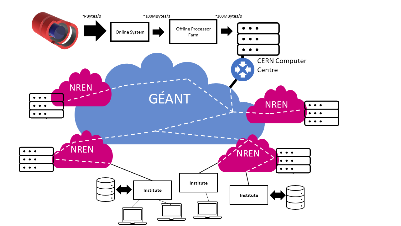 LHCONE – A model of network evolution in the 21st Century | GÉANT ...