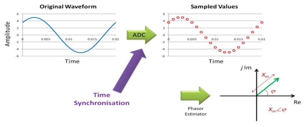 Time Synchronisation Makes Monitoring the Utility Grid Possible without ...