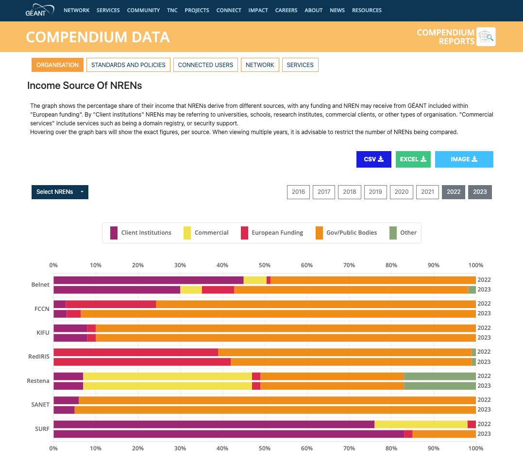 New Compendium website released with 2023 data | GÉANT CONNECT Online