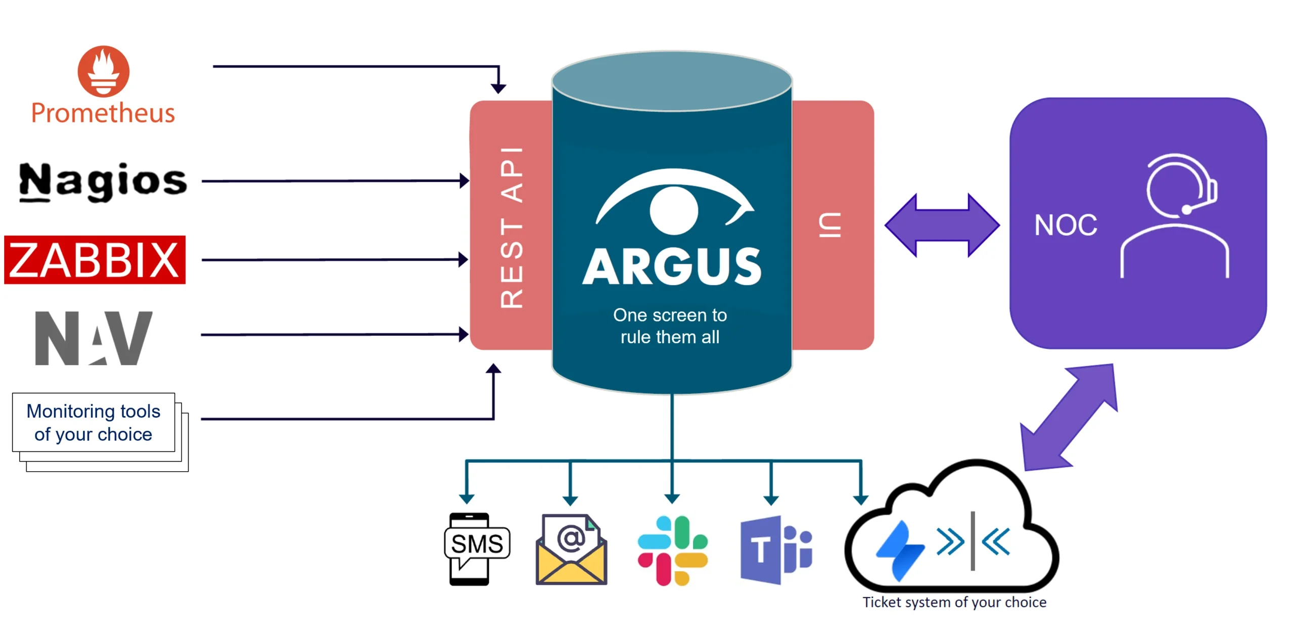 Argus – Alarm Aggregation and Correlation Demo Site now launched ...
